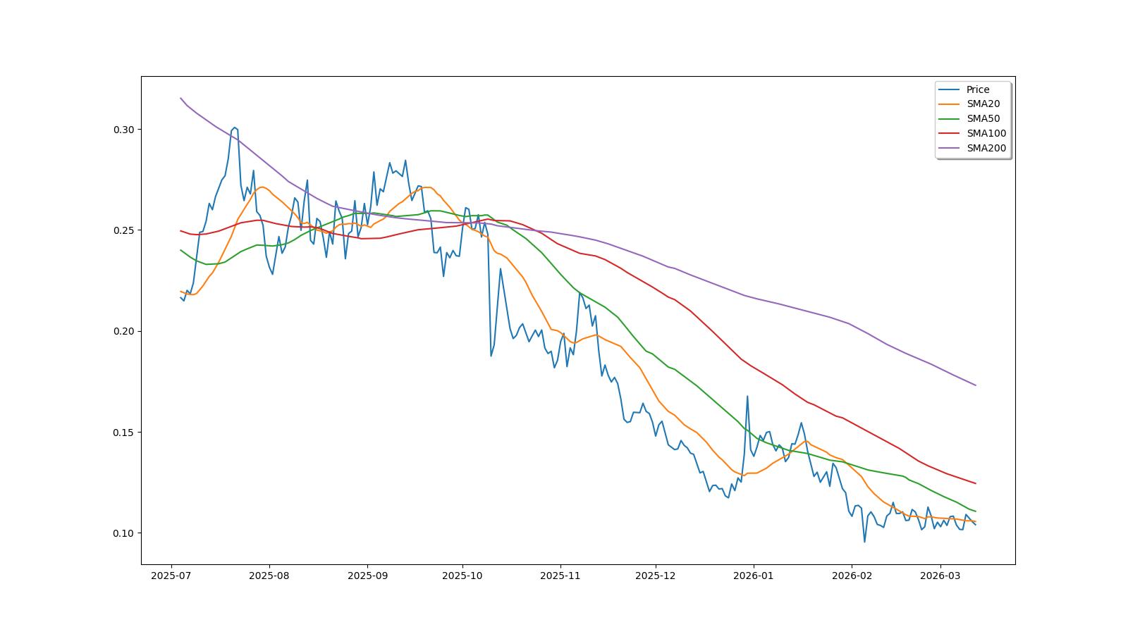 0x Simple Moving Averages