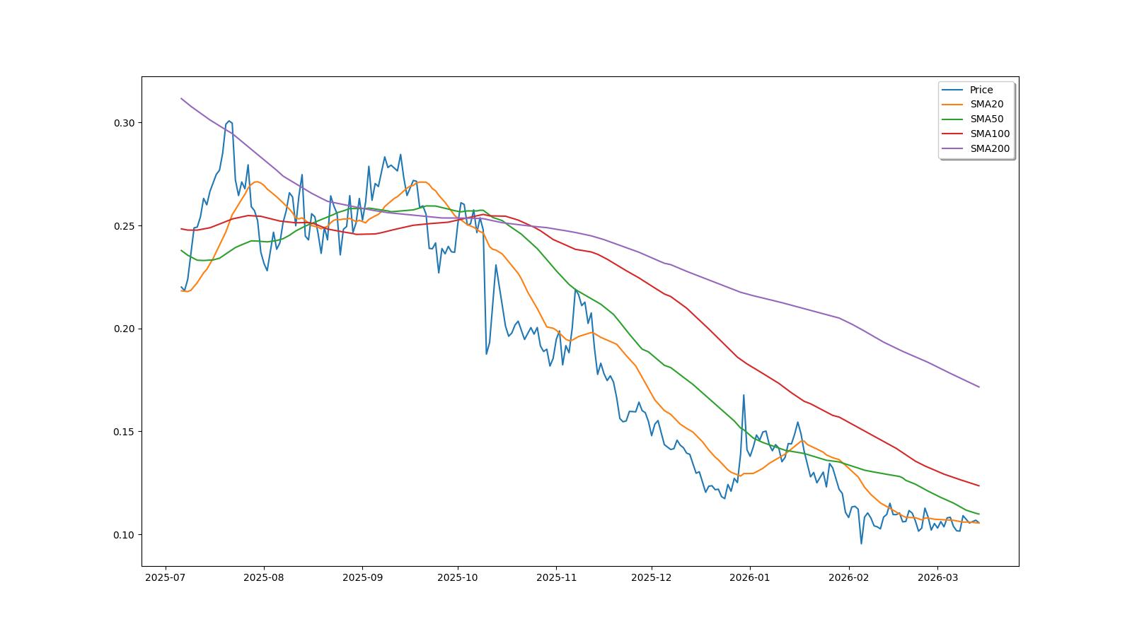 0x Simple Moving Averages