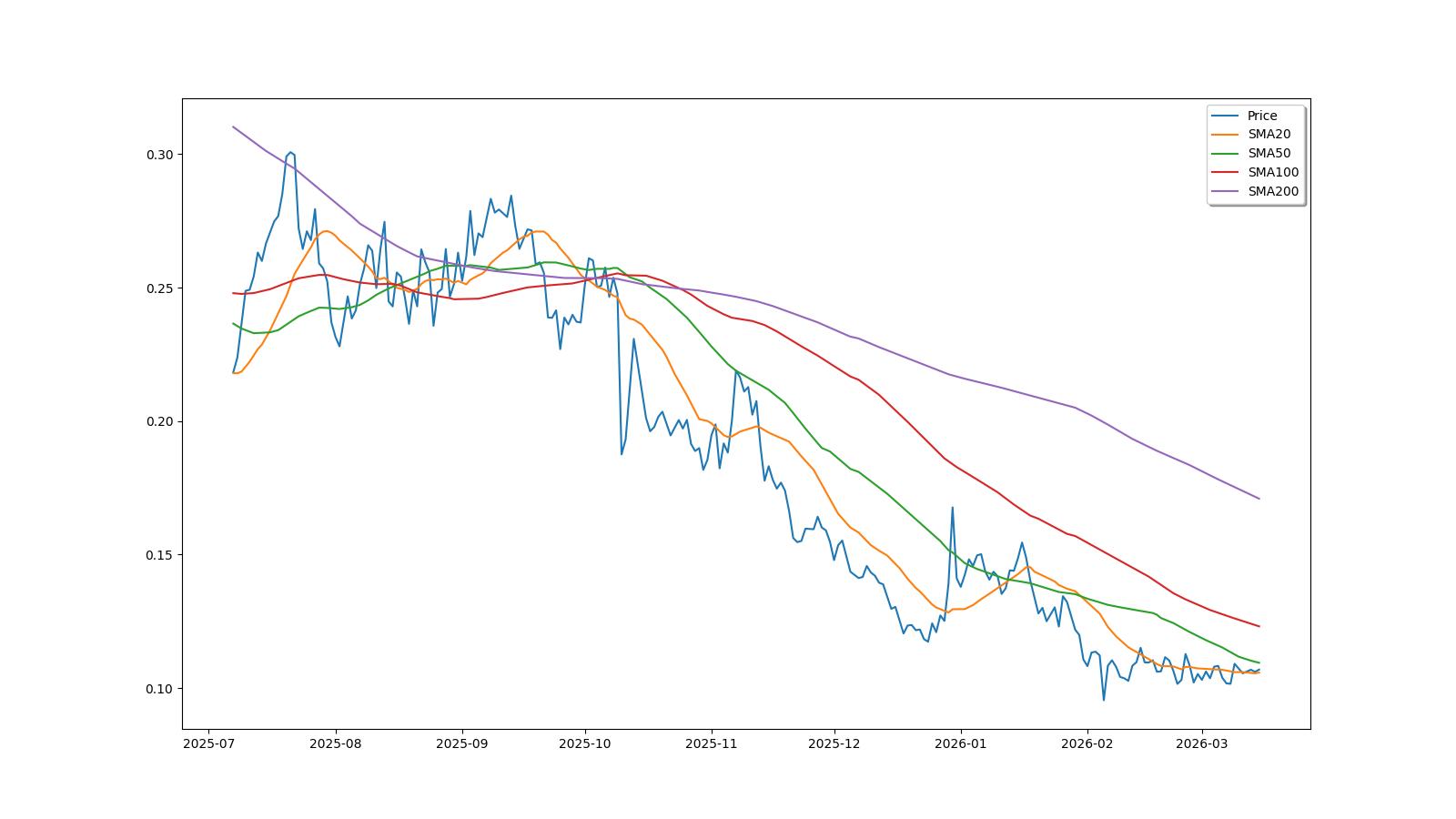 0x Simple Moving Averages