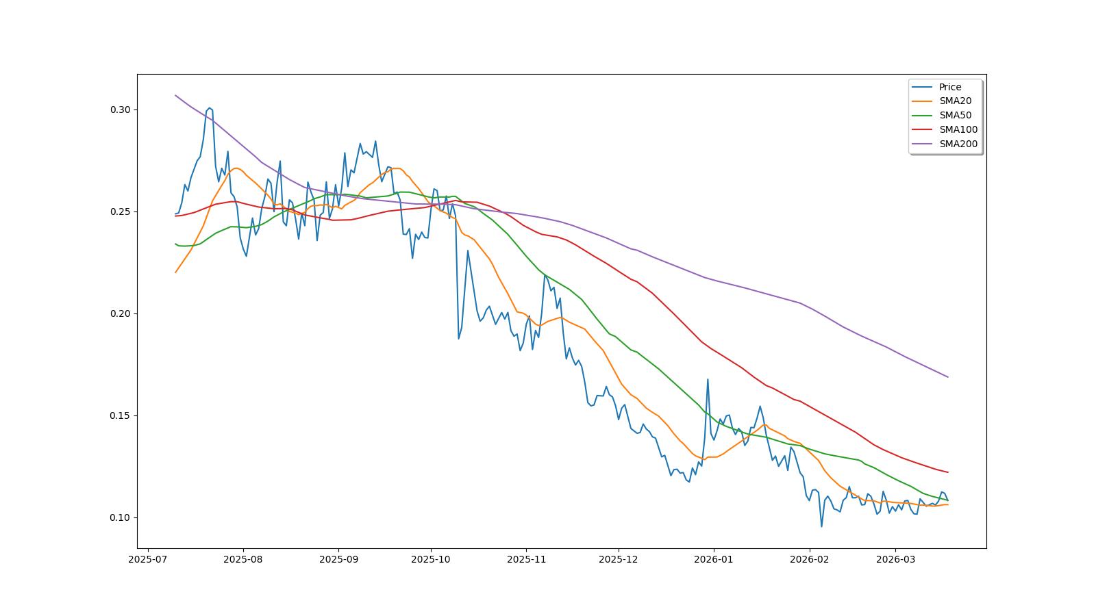 0x Simple Moving Averages