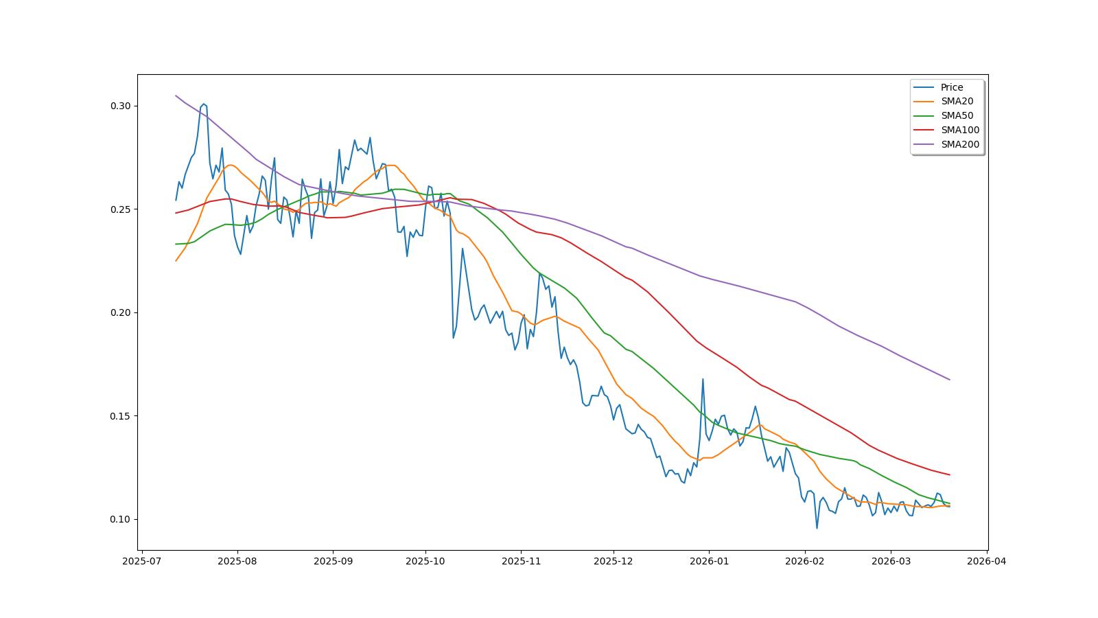 0x Simple Moving Averages