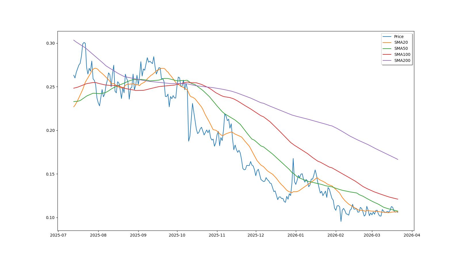 0x Simple Moving Averages