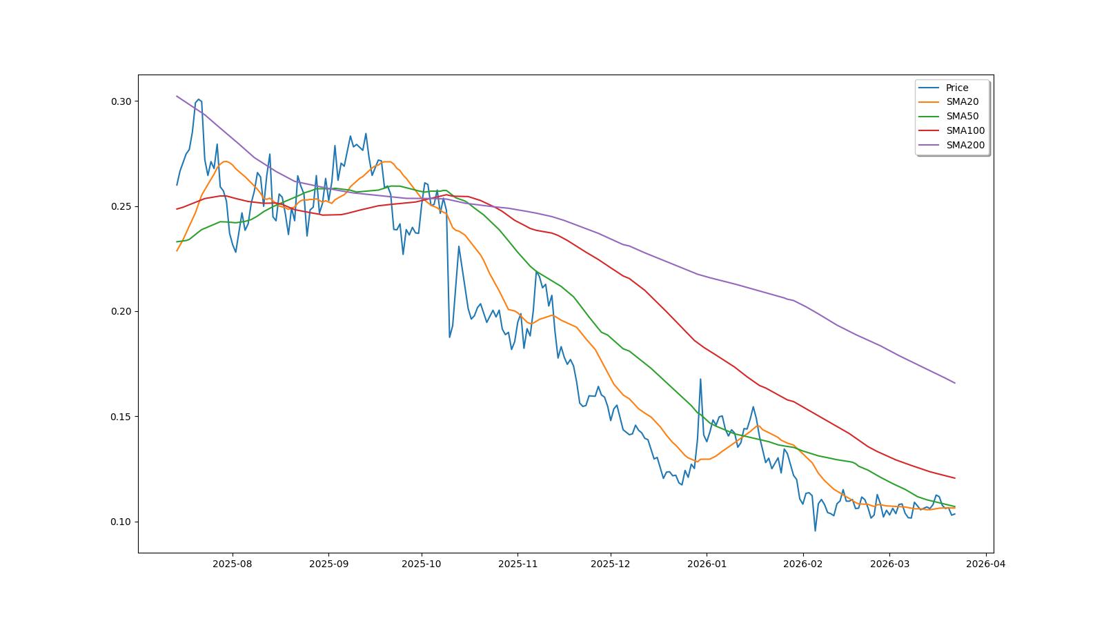 ゼロエックス Simple Moving Averages