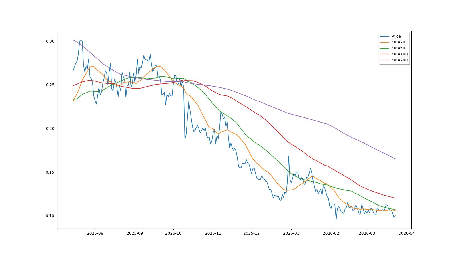 0x Simple Moving Averages