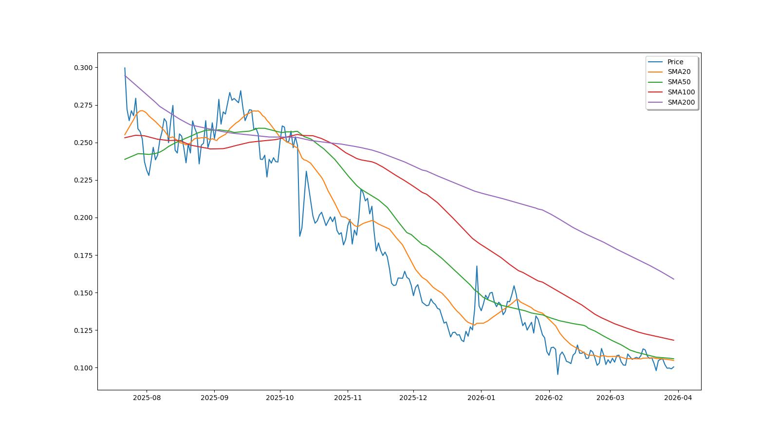 0x Simple Moving Averages
