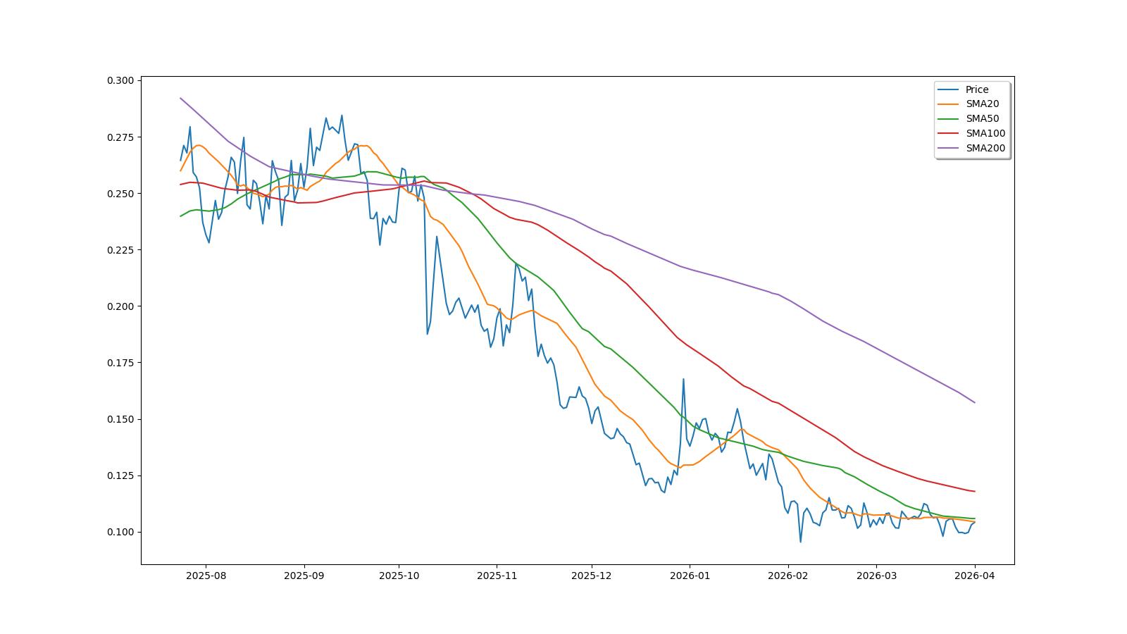 0x Simple Moving Averages