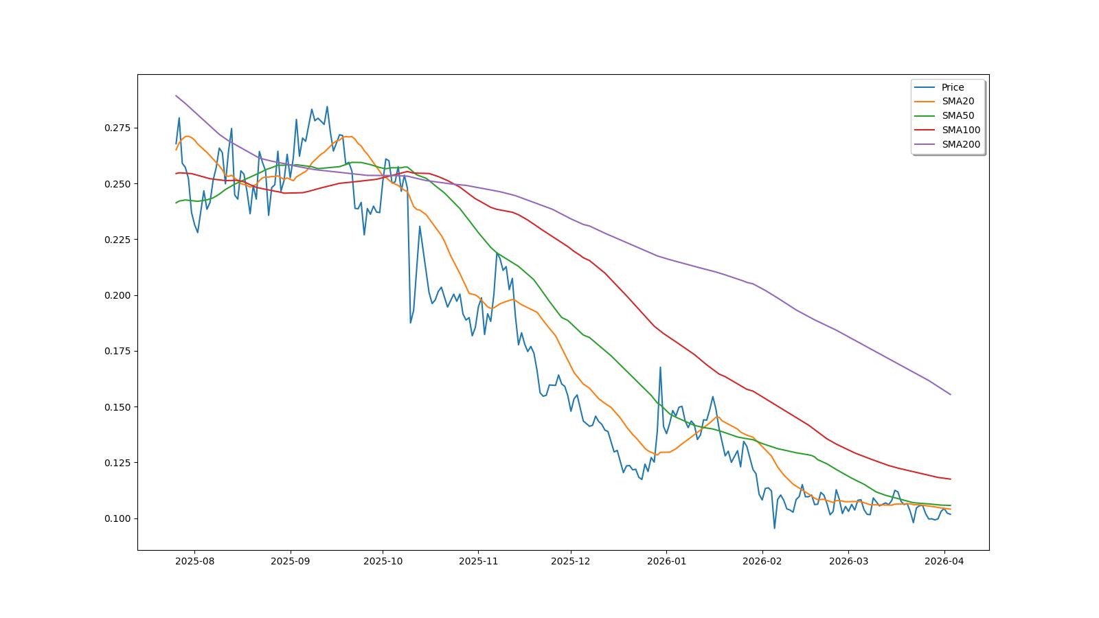 0x Simple Moving Averages