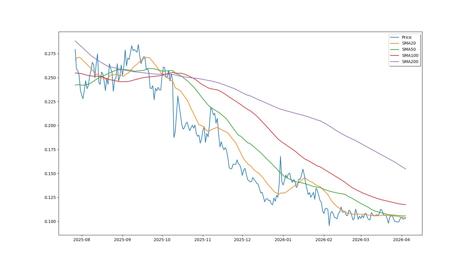 0x Simple Moving Averages