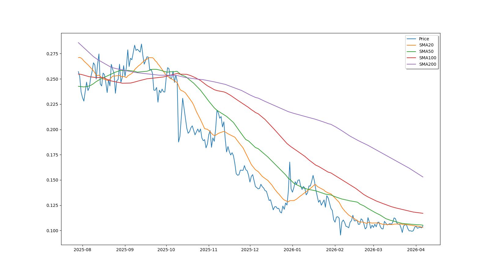 0x Simple Moving Averages