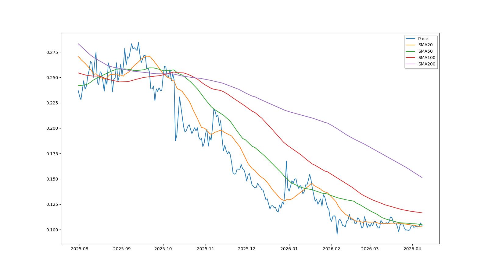 0x Simple Moving Averages