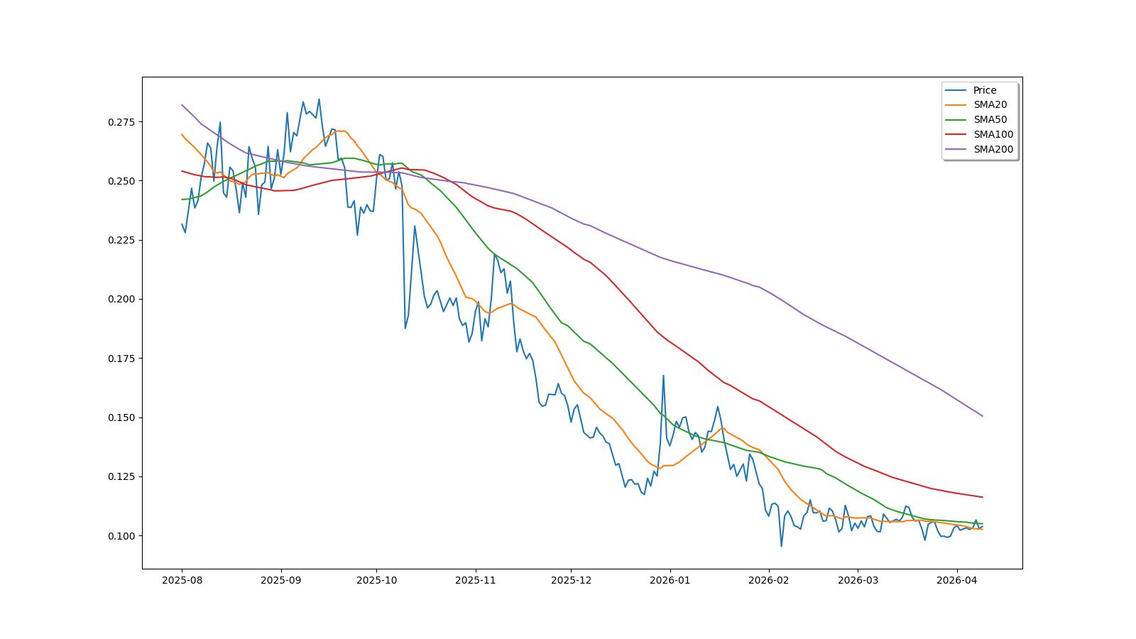 0x Simple Moving Averages