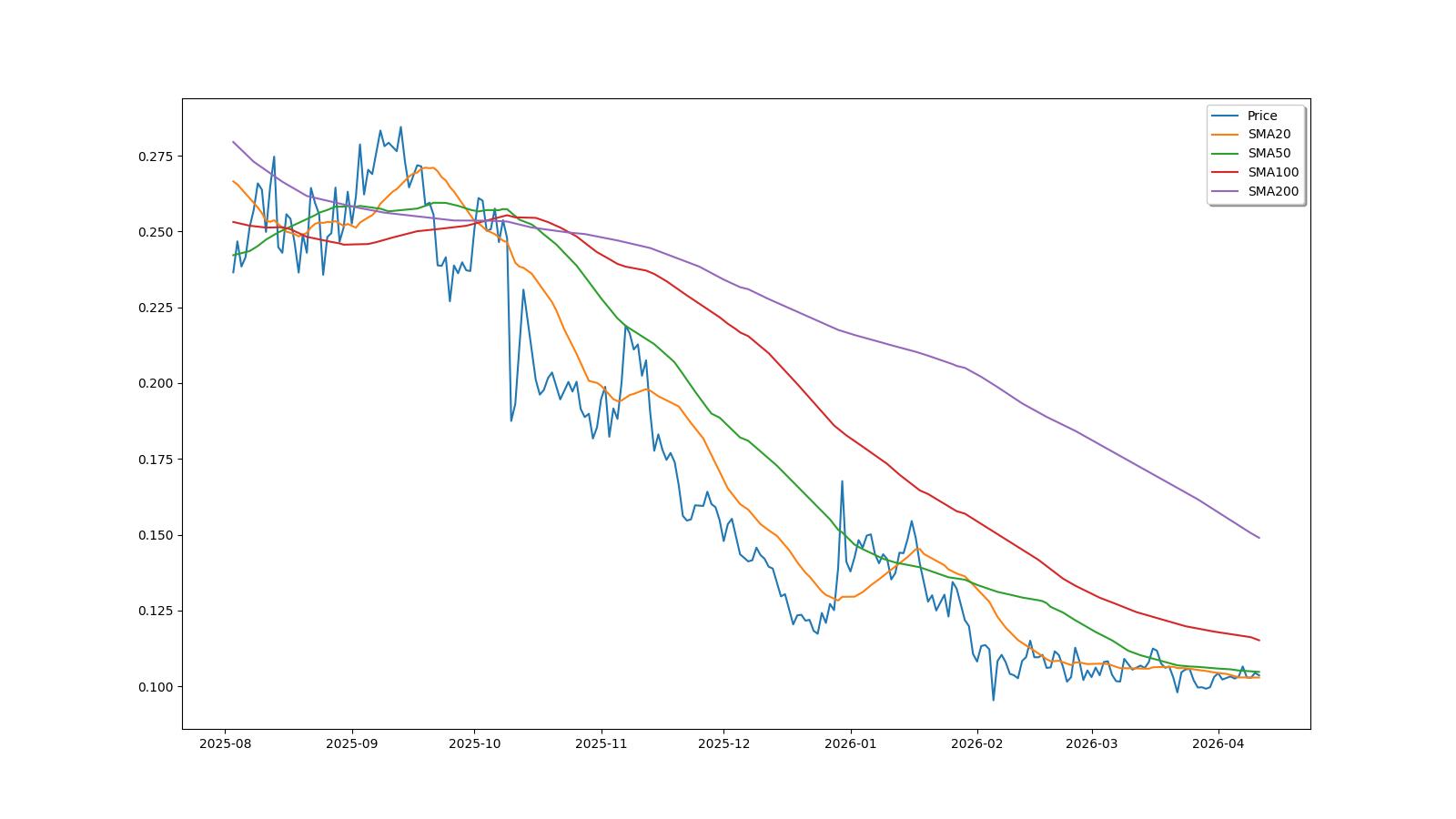 제로엑스 Simple Moving Averages