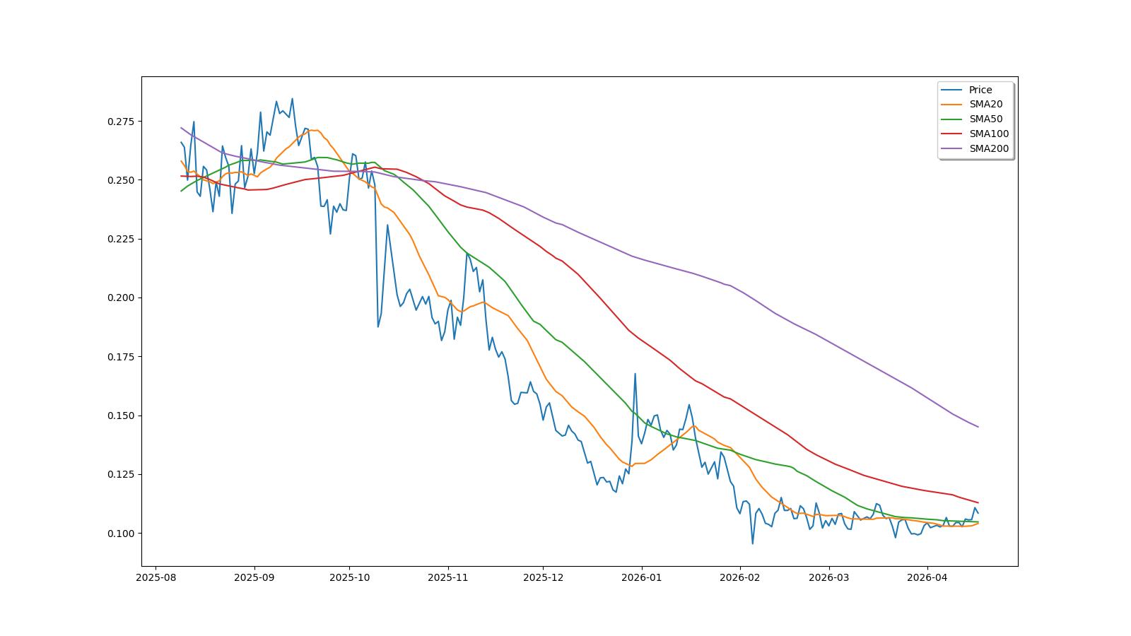 0x Simple Moving Averages