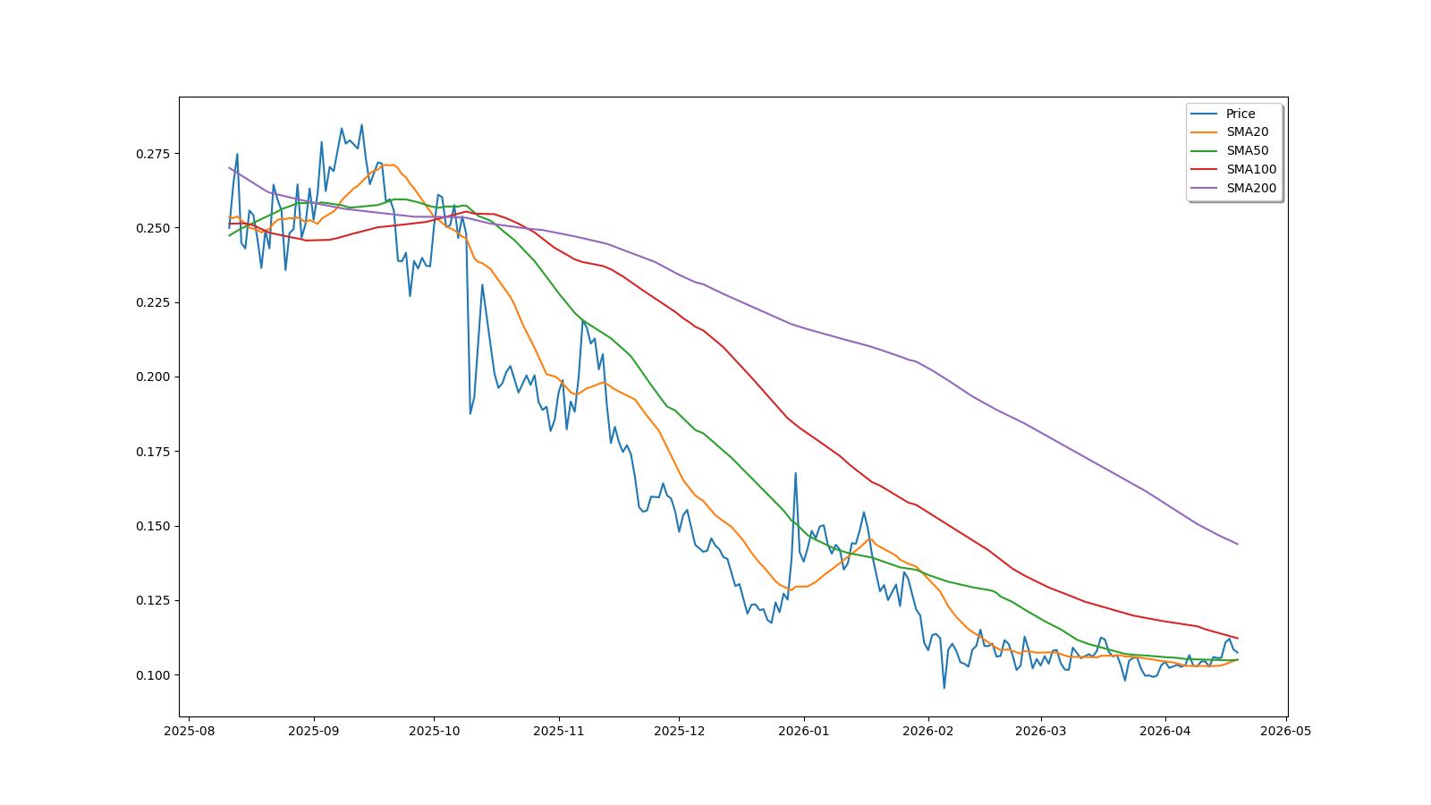 0x Simple Moving Averages