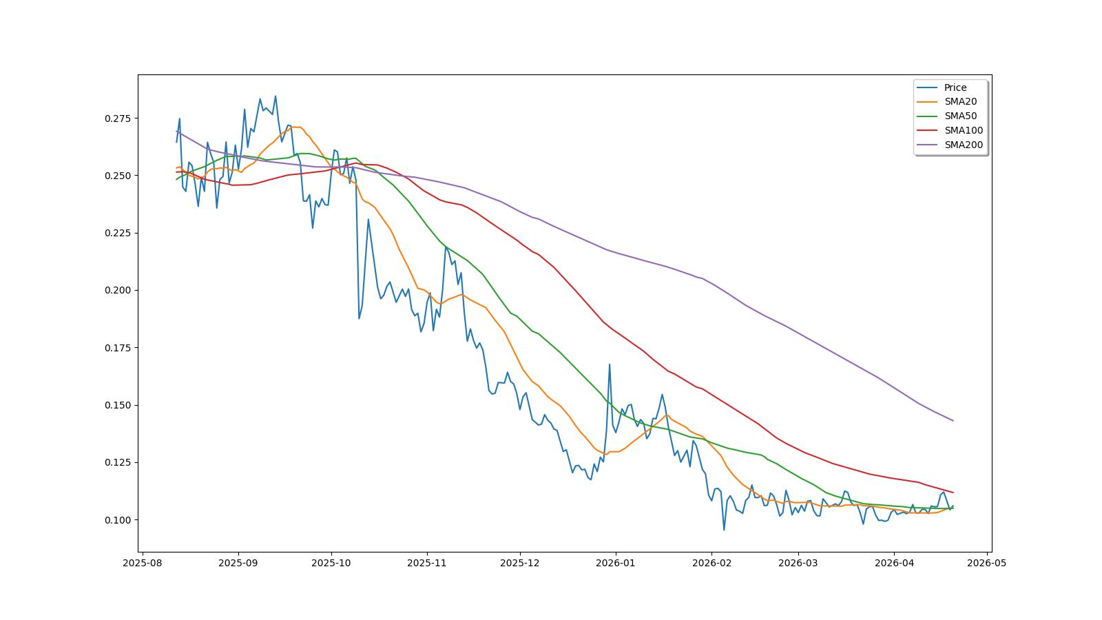 0x Simple Moving Averages