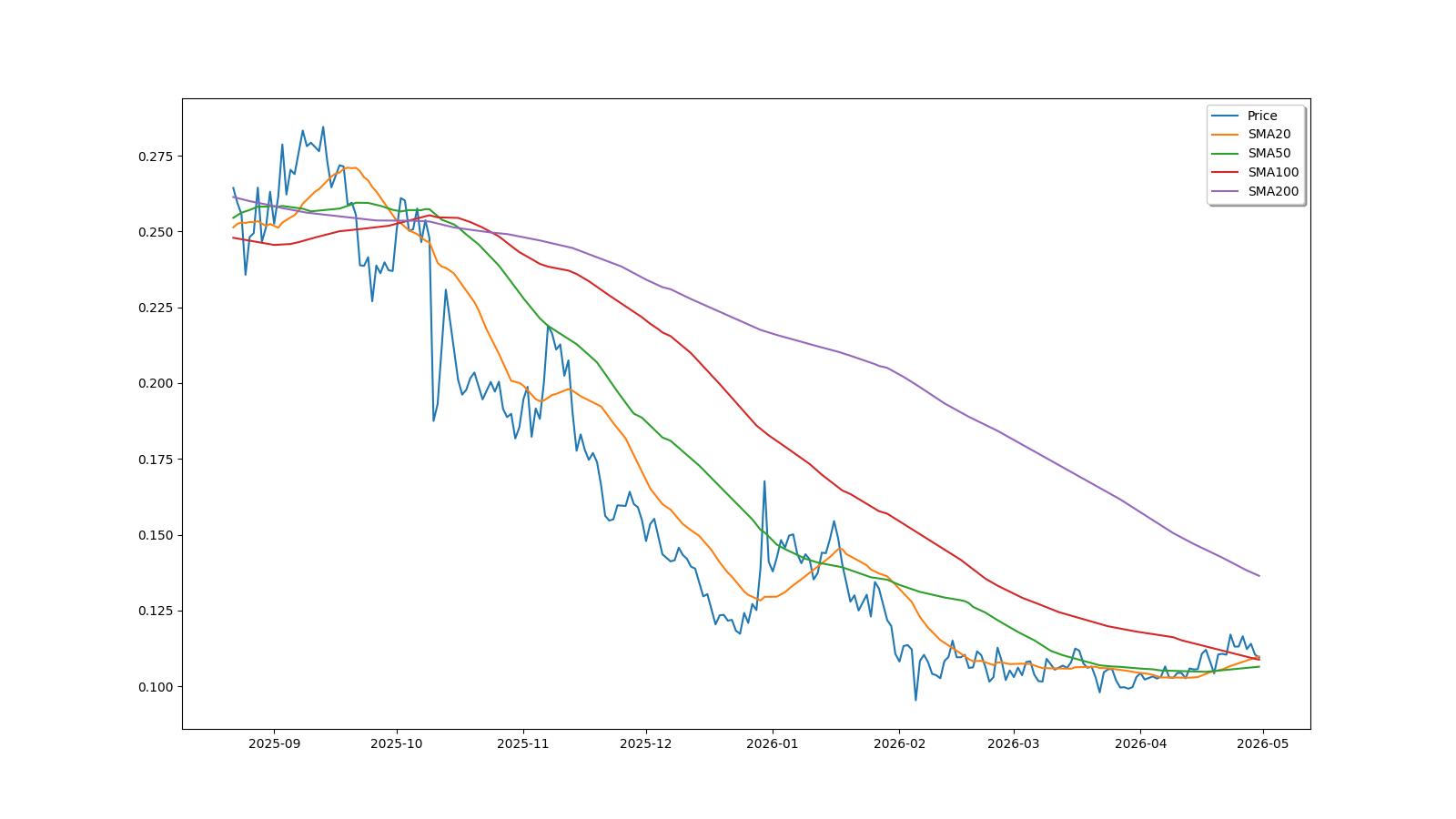 0x Simple Moving Averages