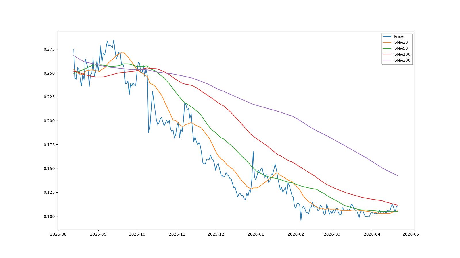 0x Simple Moving Averages