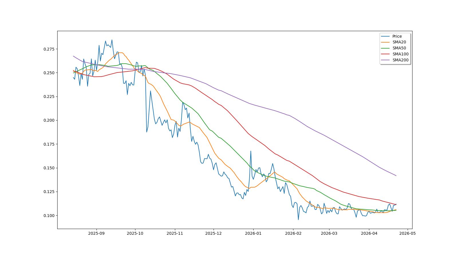 0x Simple Moving Averages