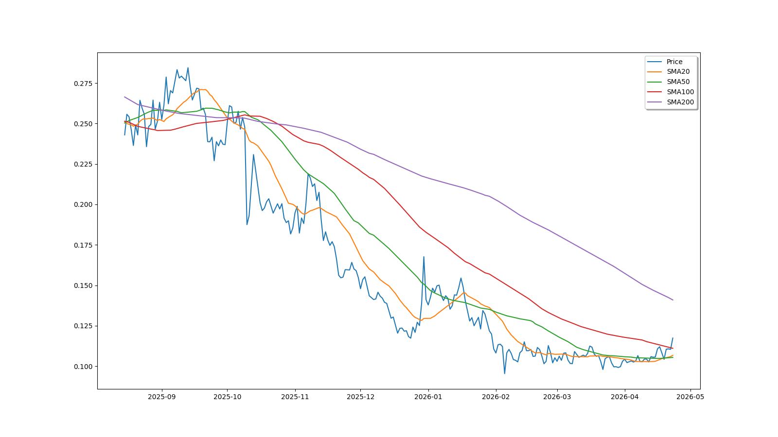 0x Simple Moving Averages