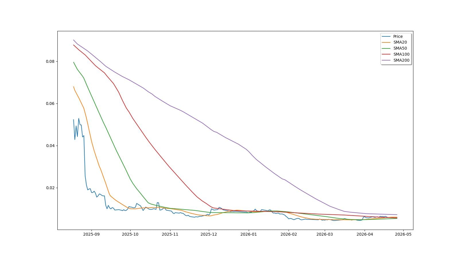 0x0.ai: AI Smart Contract Simple Moving Averages