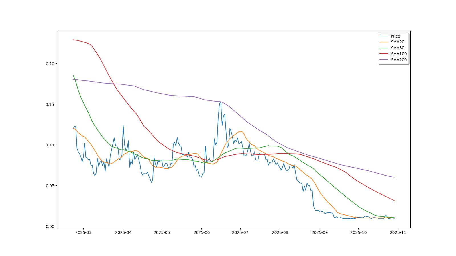0x0.ai: AI Smart Contract Simple Moving Averages