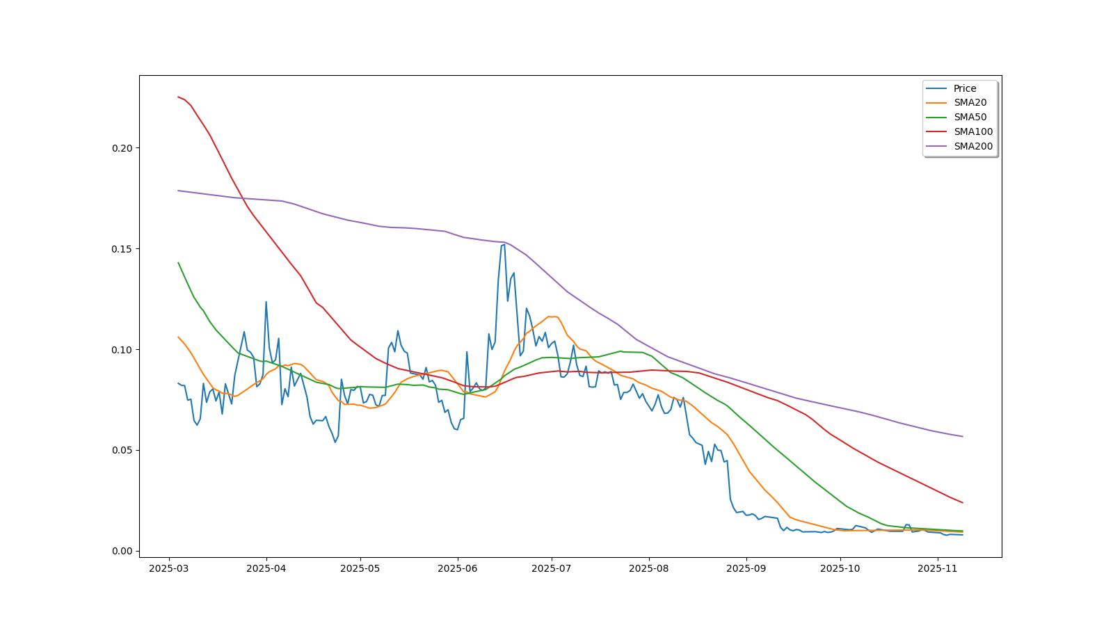 0x0.ai: AI Smart Contract Simple Moving Averages