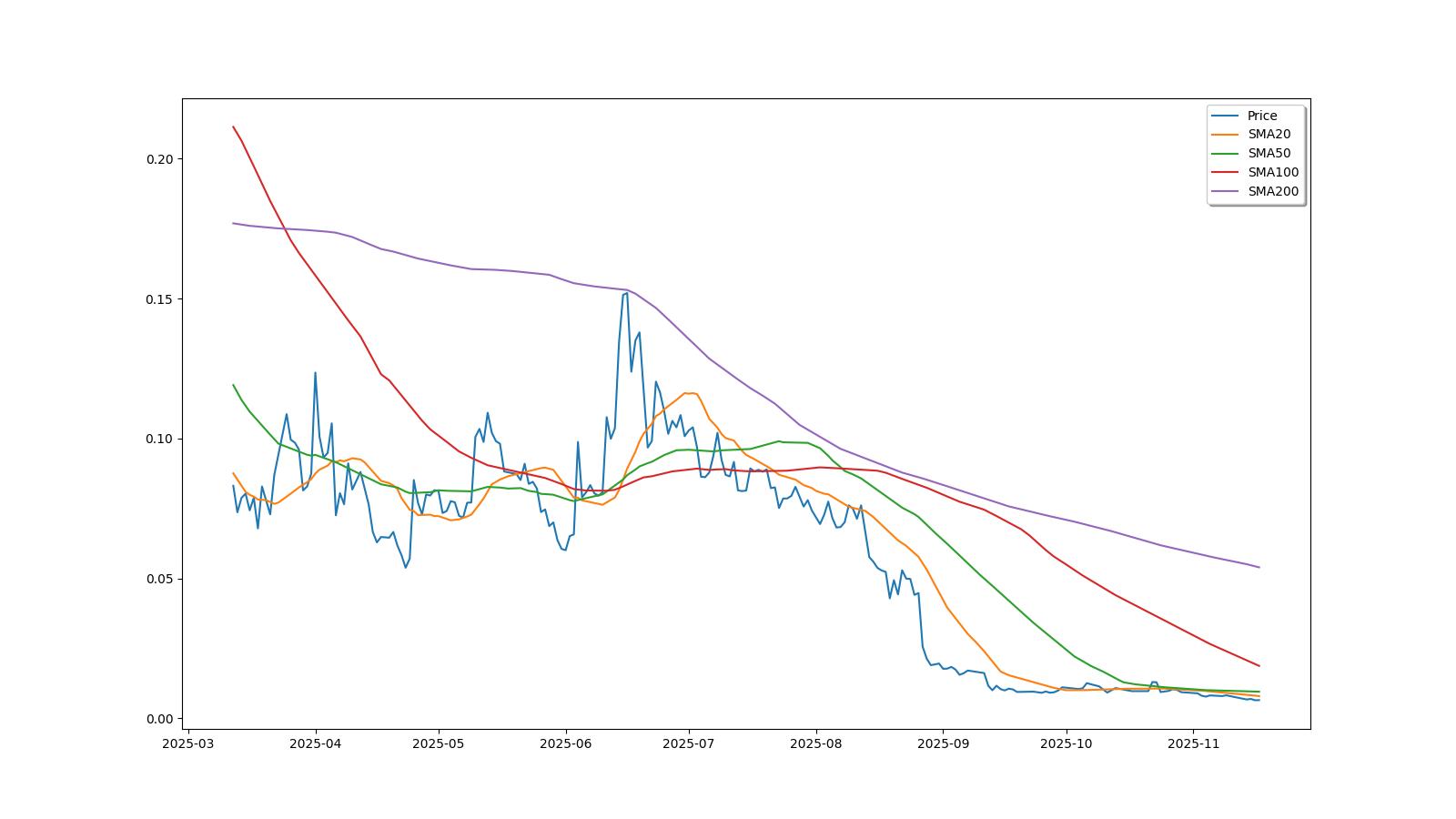 0x0.ai: AI Smart Contract Simple Moving Averages