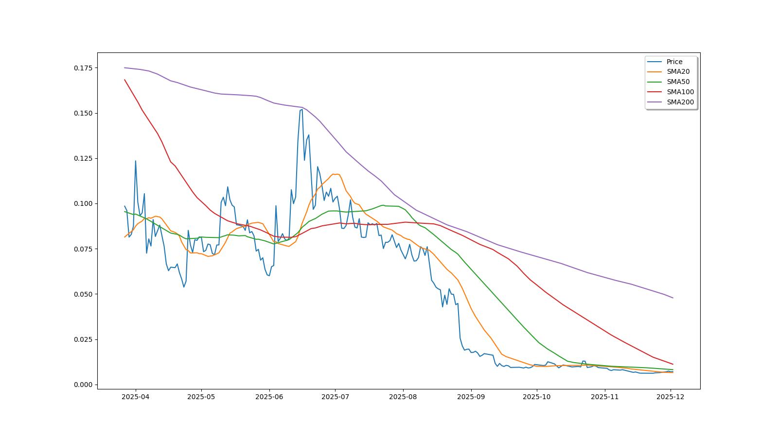 0x0.ai: AI Smart Contract Simple Moving Averages