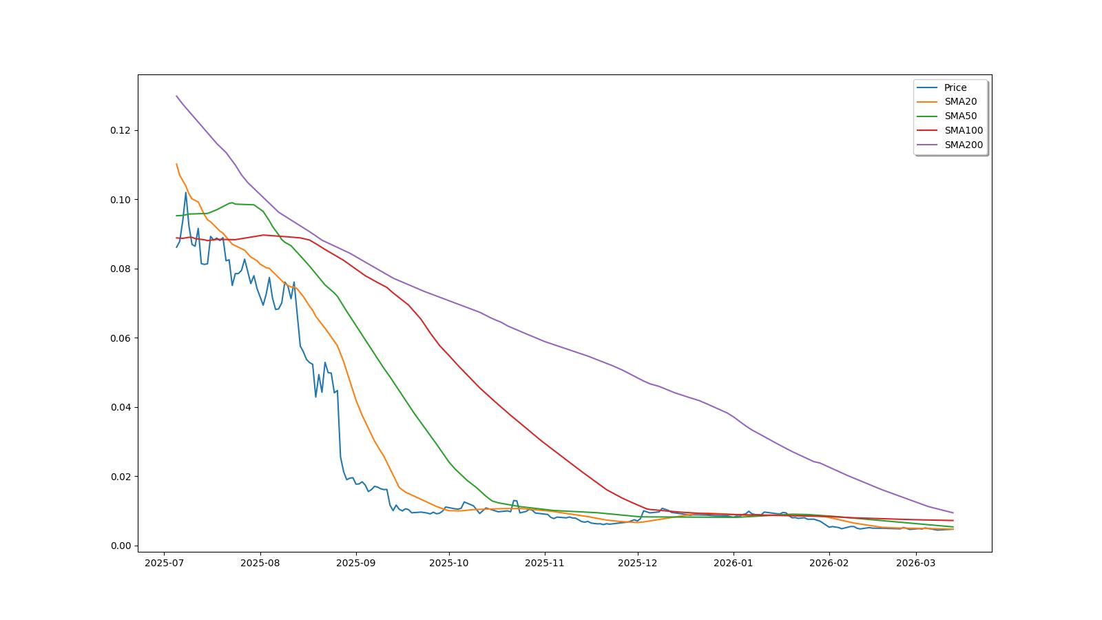 0x0.ai: AI Smart Contract Simple Moving Averages