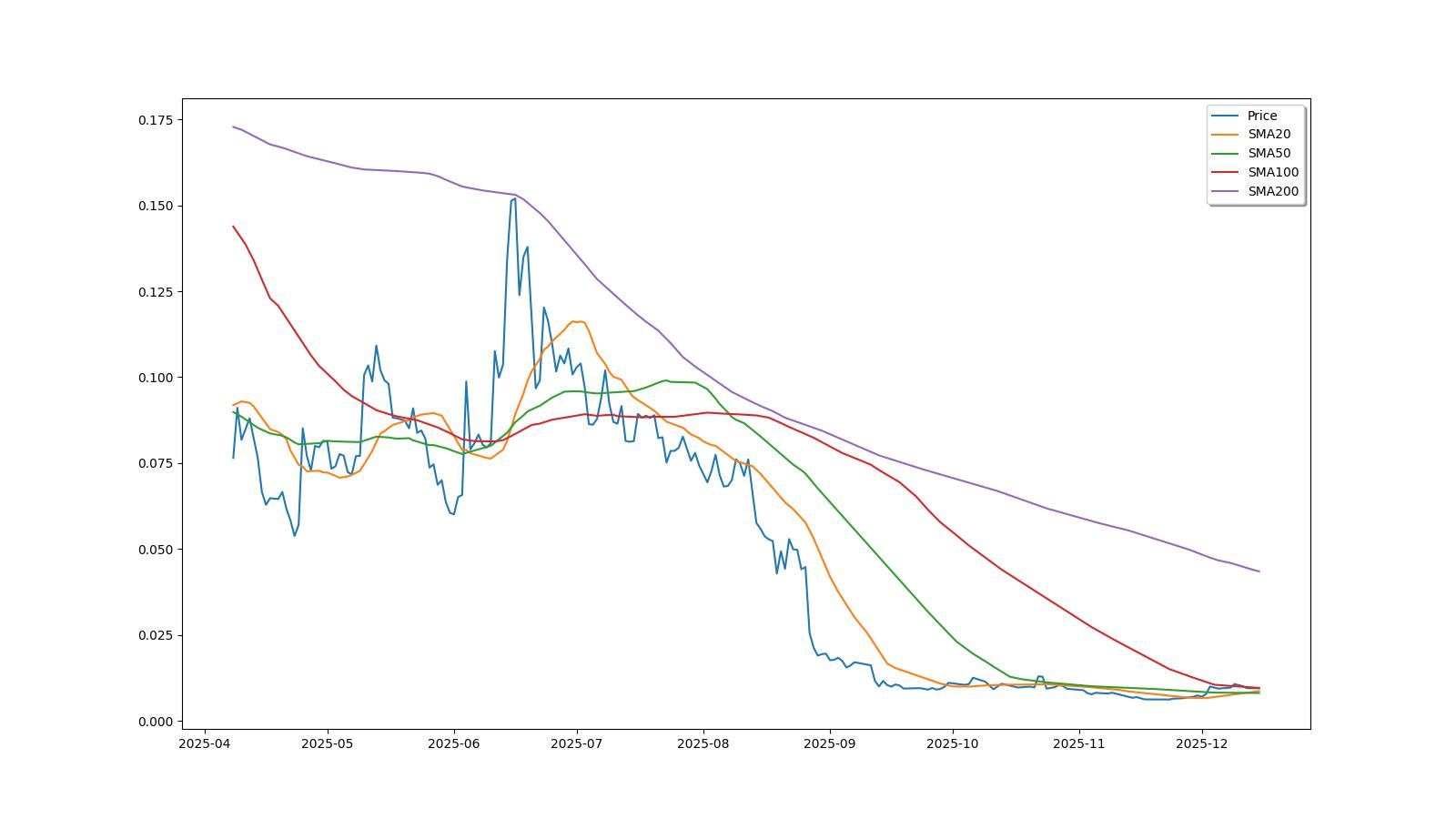 0x0.ai: AI Smart Contract Simple Moving Averages
