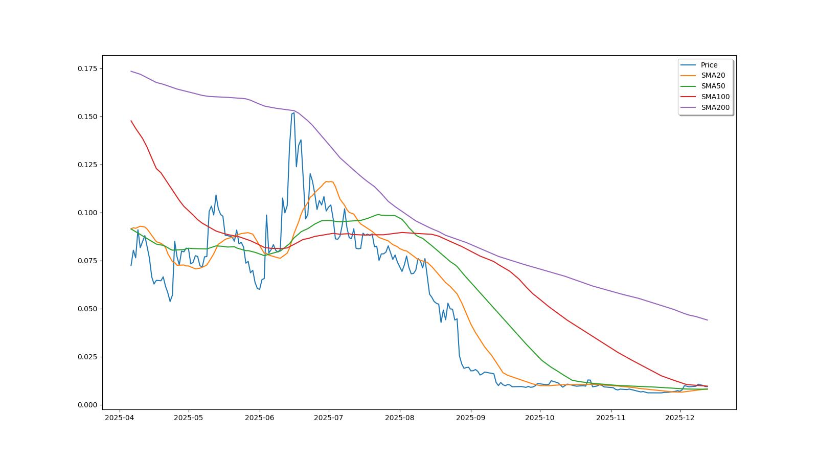 0x0.ai: AI Smart Contract Simple Moving Averages