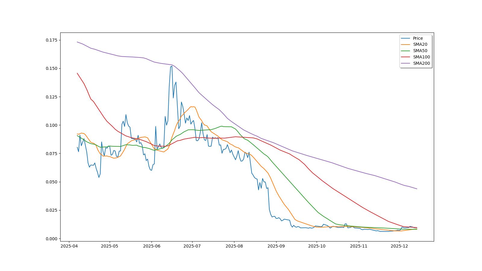 0x0.ai: AI Smart Contract Simple Moving Averages