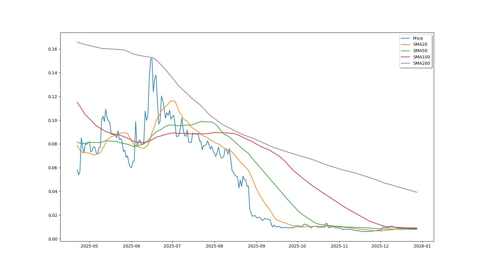 0x0.ai: AI Smart Contract Simple Moving Averages
