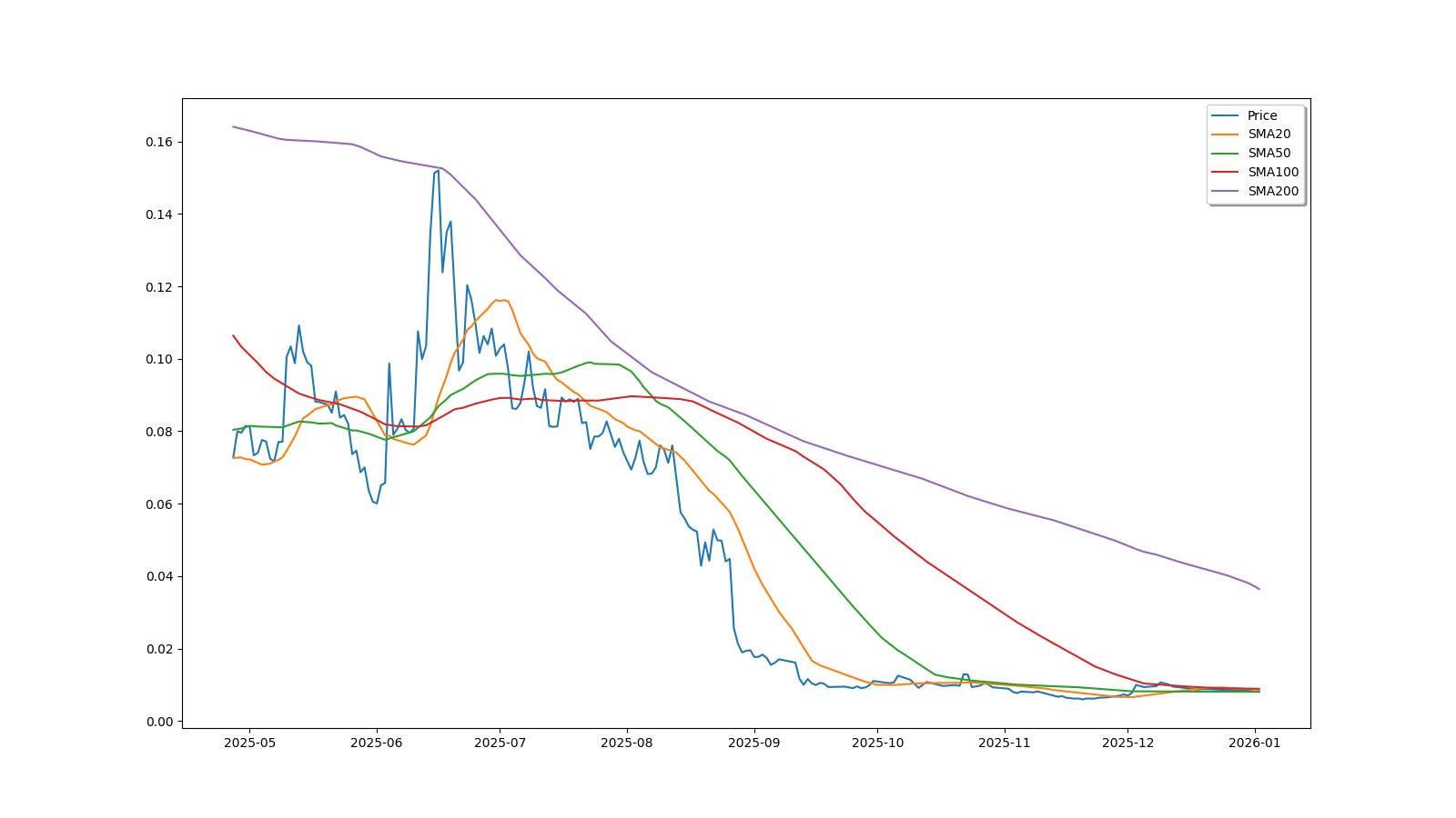 0x0.ai: AI Smart Contract Simple Moving Averages