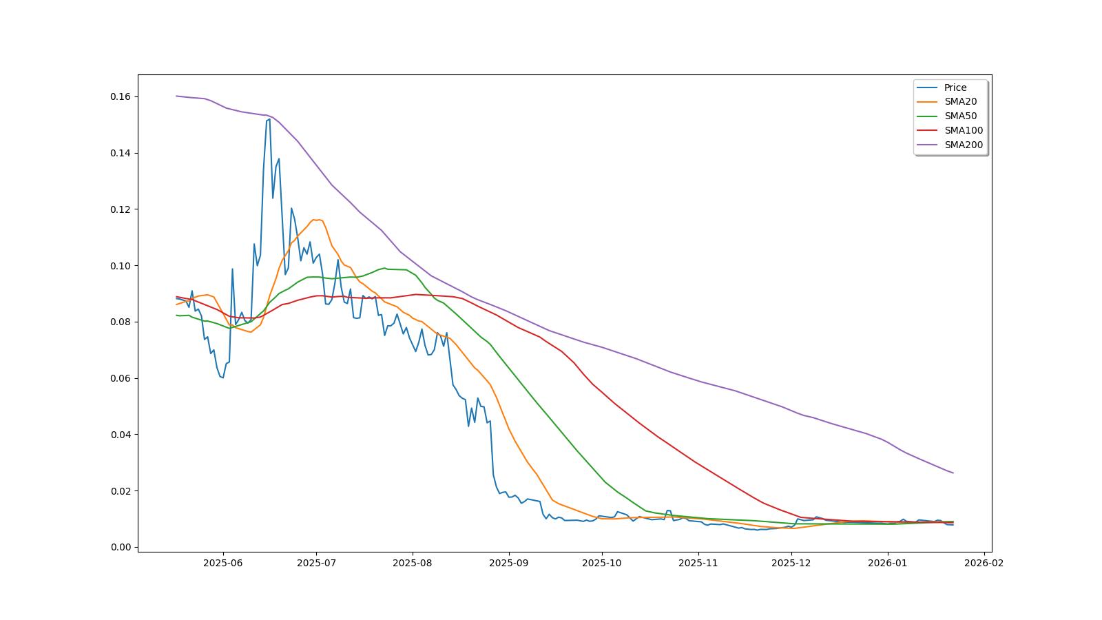 0x0.ai: AI Smart Contract Simple Moving Averages