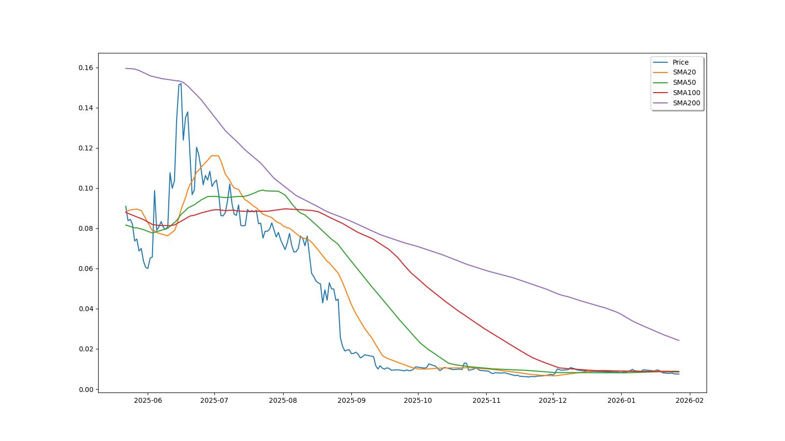 0x0.ai: AI Smart Contract Simple Moving Averages