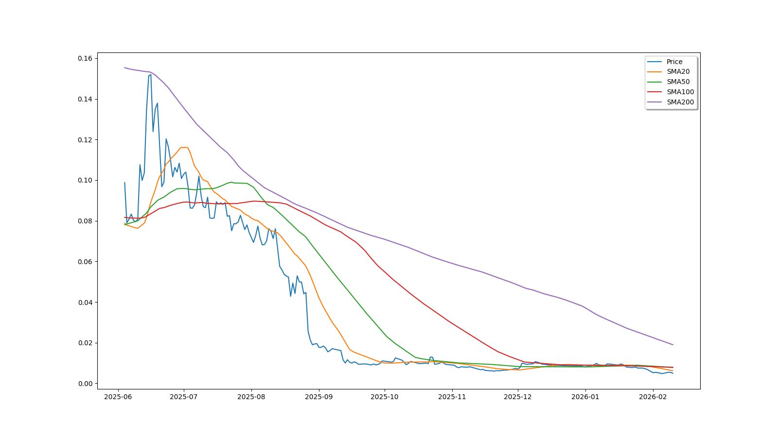 0x0.ai: AI Smart Contract Simple Moving Averages