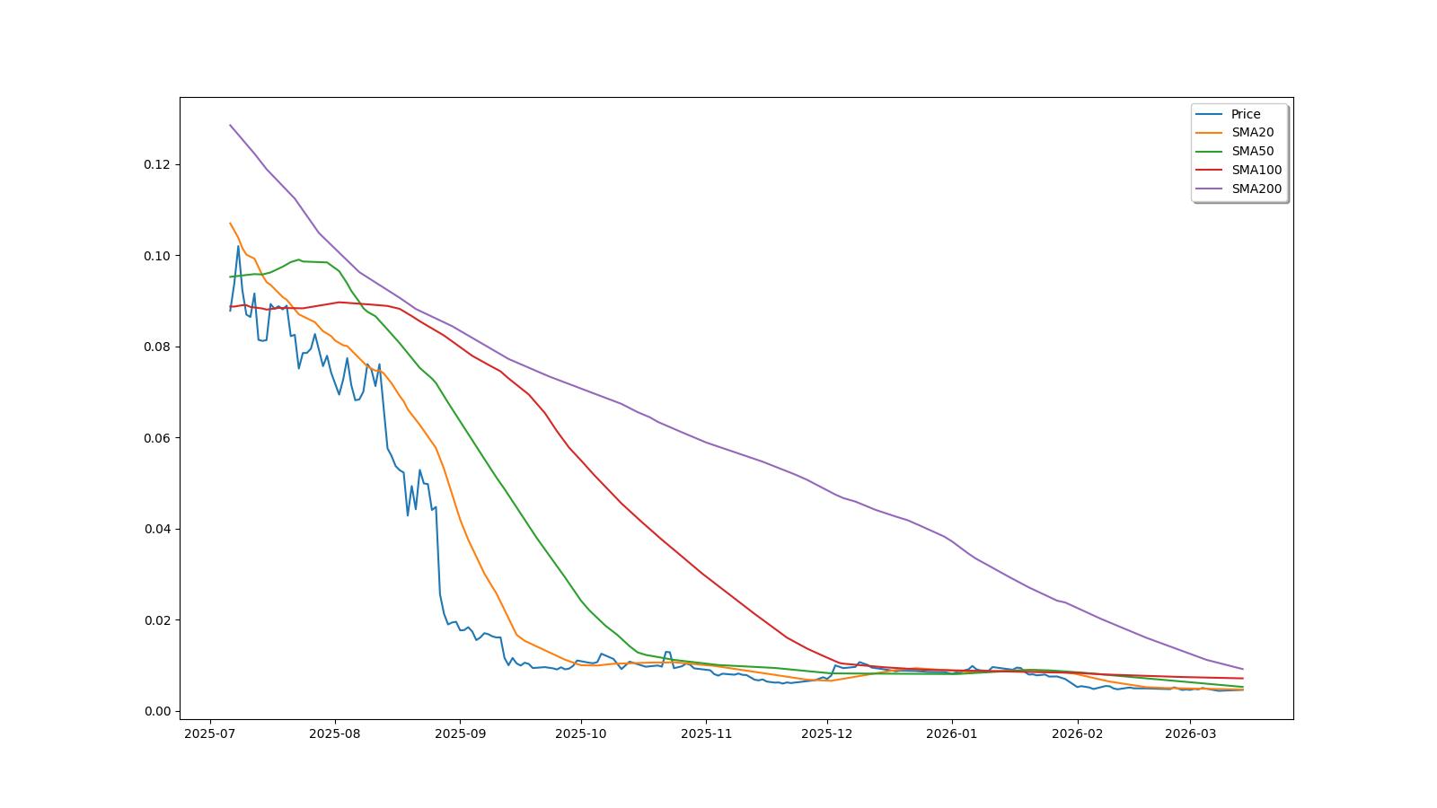 0x0.ai: AI Smart Contract Simple Moving Averages