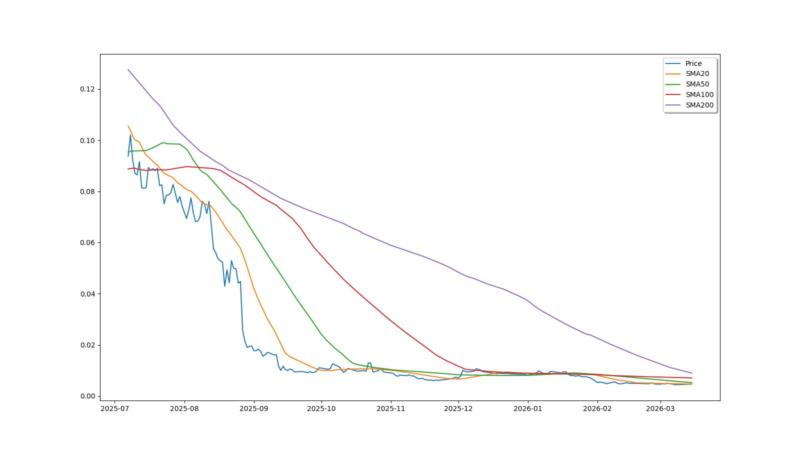 0x0.ai: AI Smart Contract Simple Moving Averages