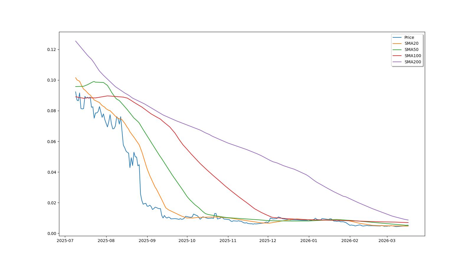 0x0.ai: AI Smart Contract Simple Moving Averages