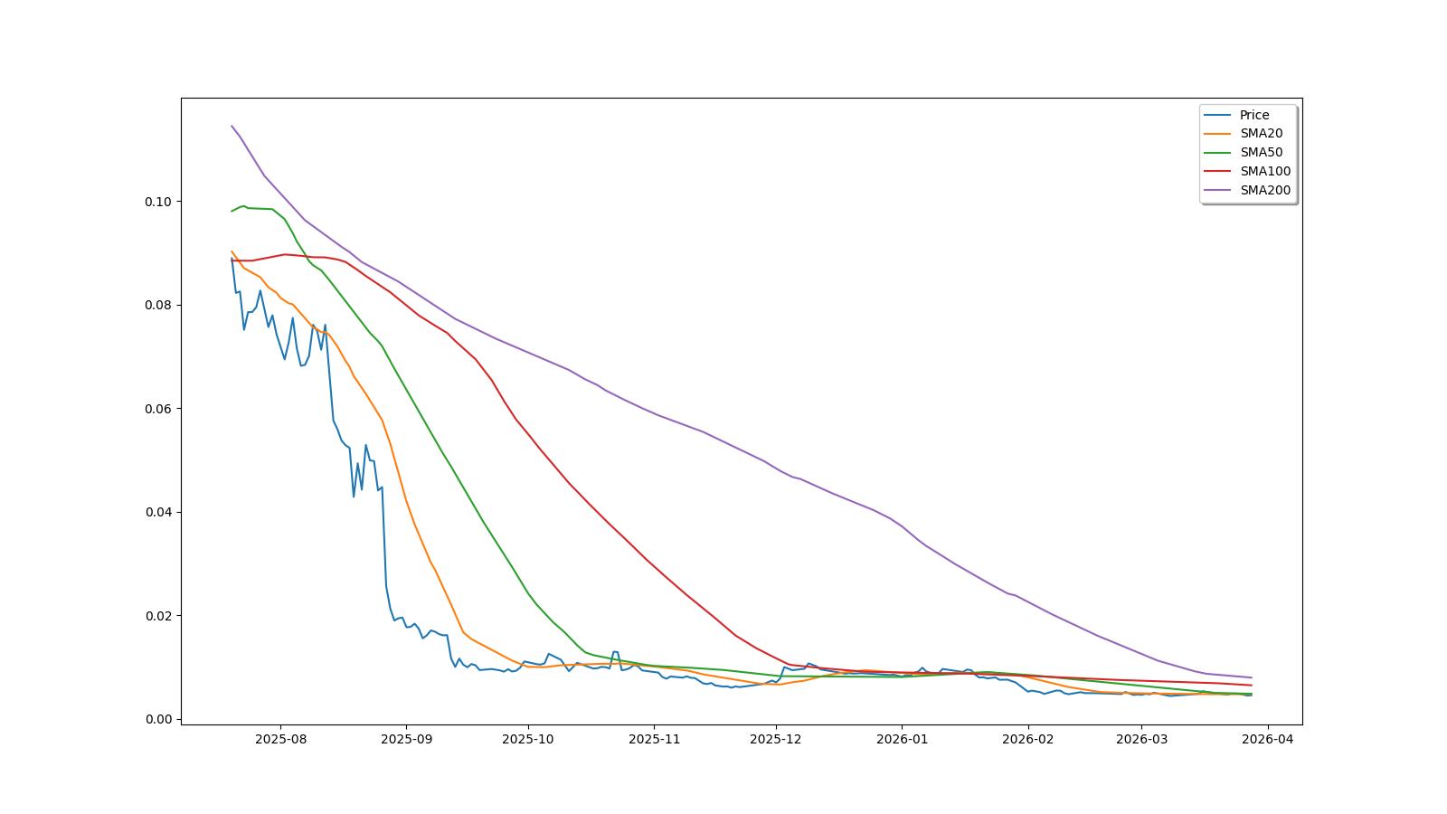 0x0.ai: AI Smart Contract Simple Moving Averages
