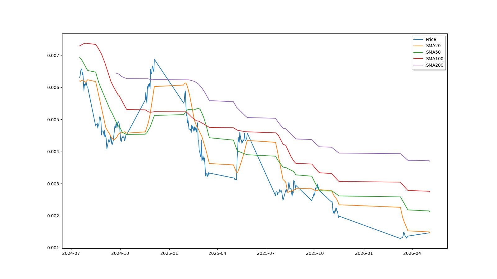 0x1.tools: AI Multi-tool Simple Moving Averages