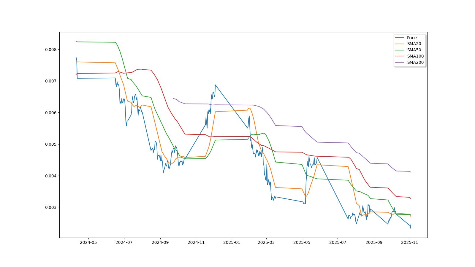 0x1.tools: AI Multi-tool Simple Moving Averages