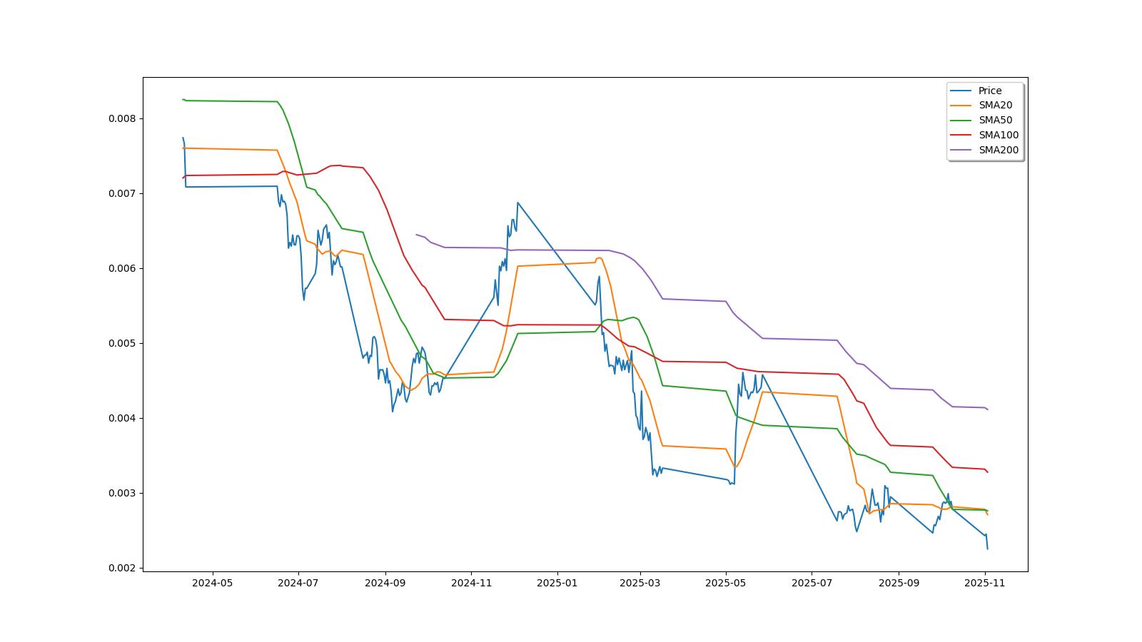 0x1.tools: AI Multi-tool Simple Moving Averages