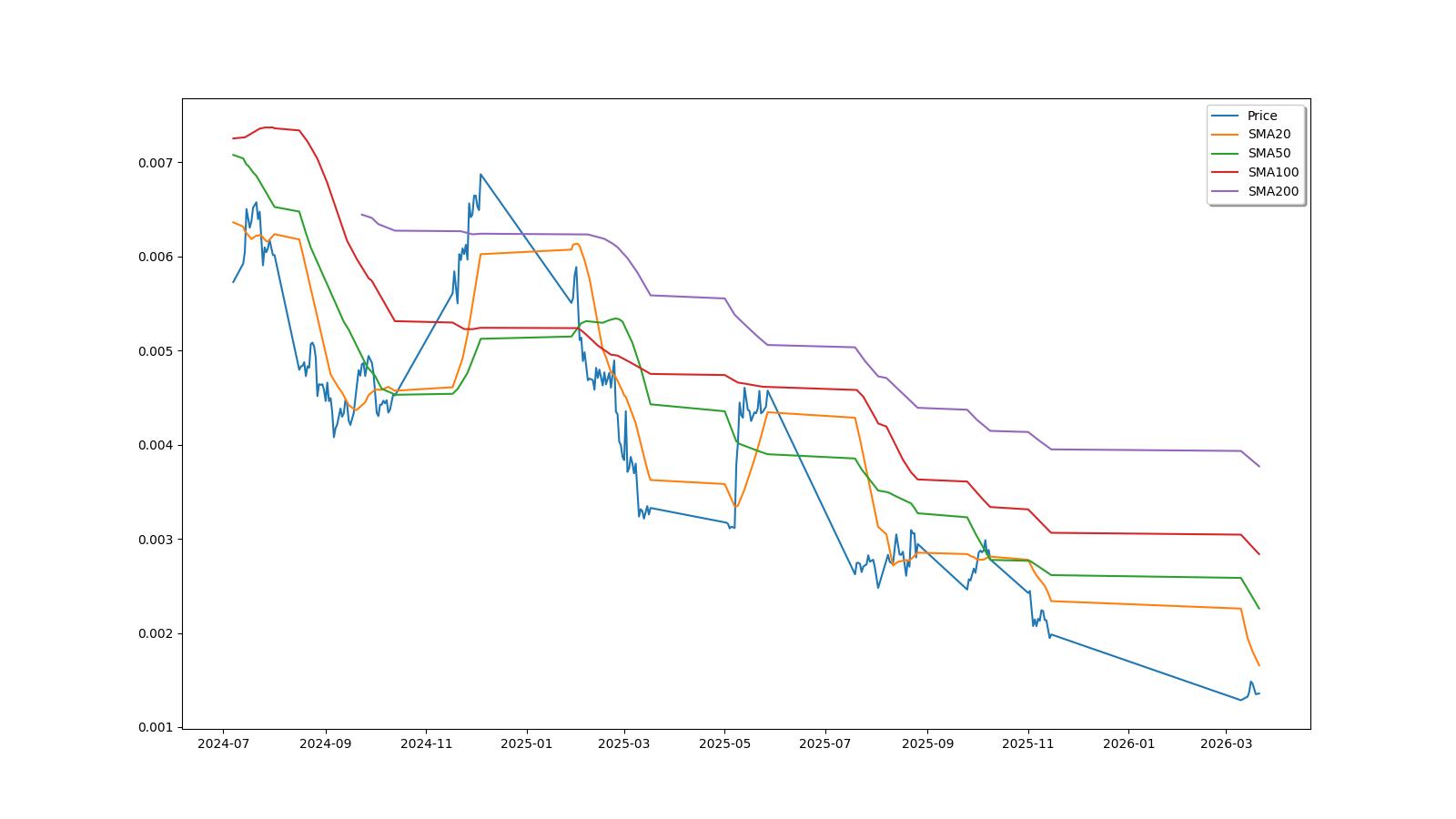 0x1.tools: AI Multi-tool Simple Moving Averages