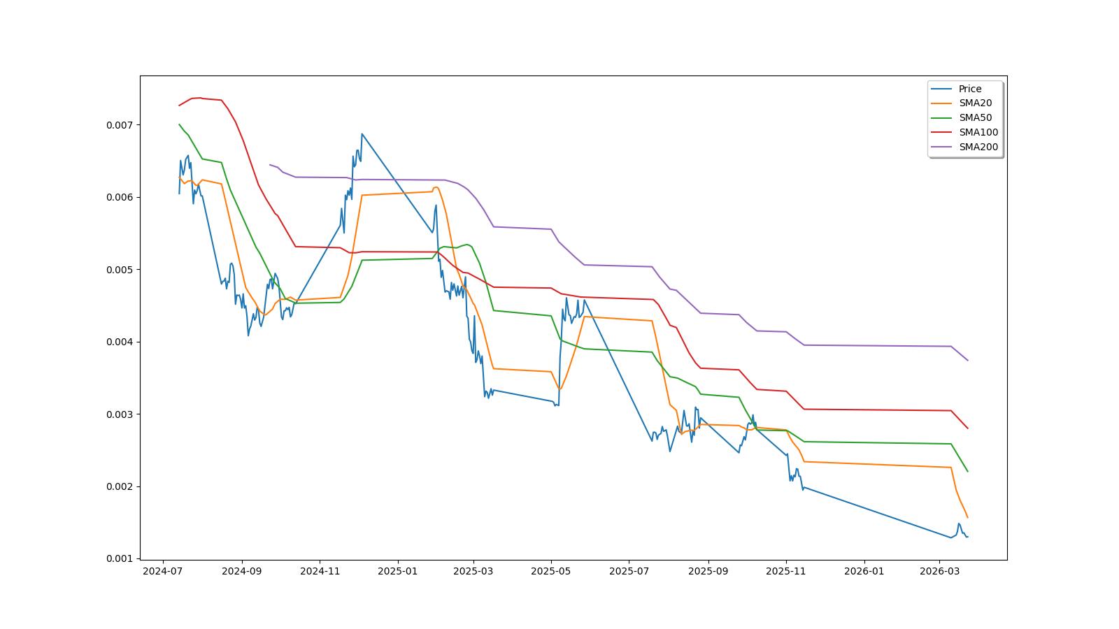 0x1.tools: AI Multi-tool Simple Moving Averages
