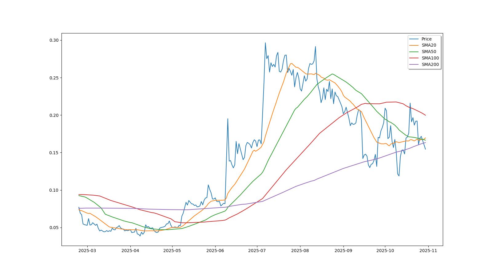 0xBitcoin Simple Moving Averages