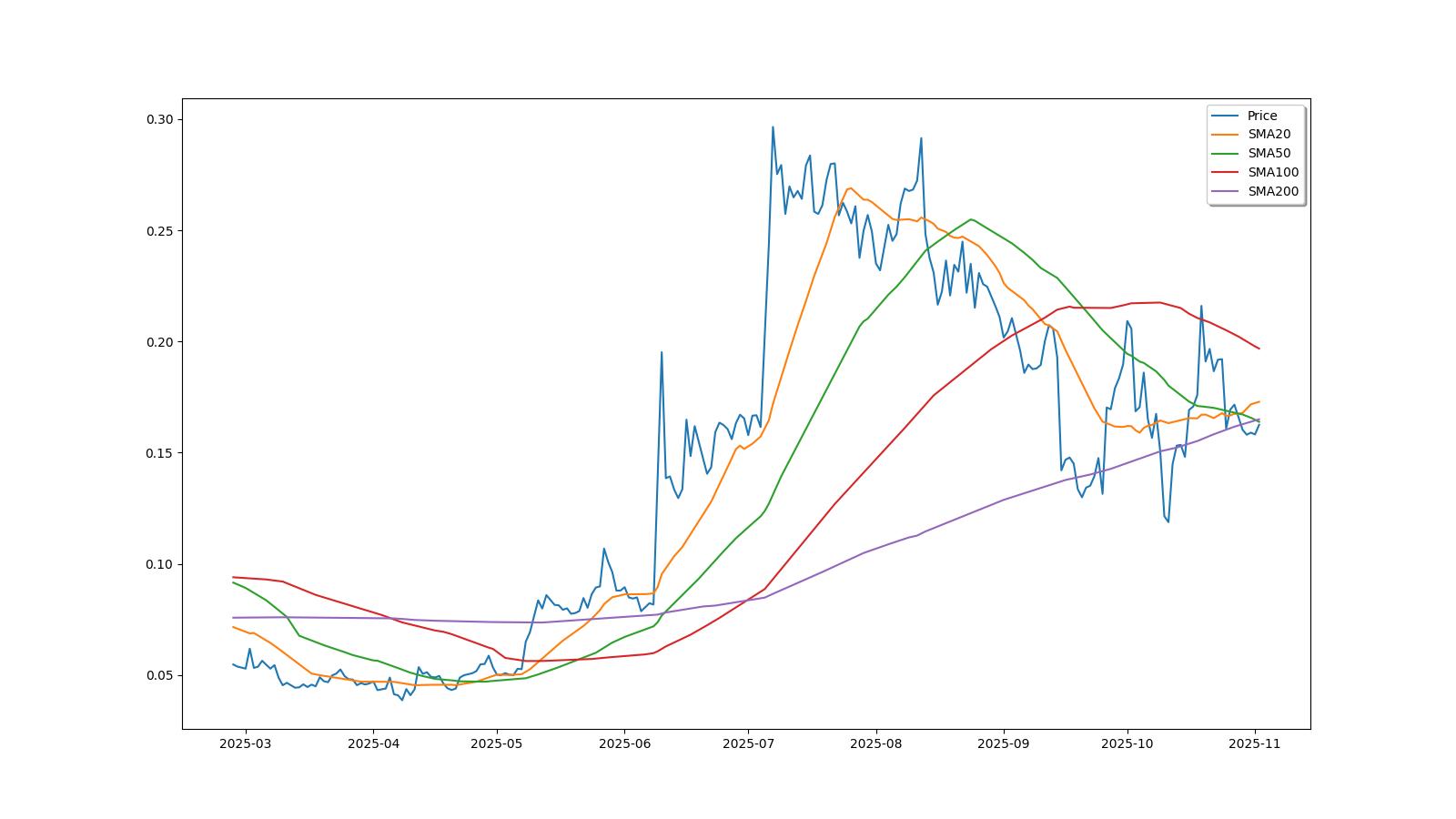 0xBitcoin Simple Moving Averages