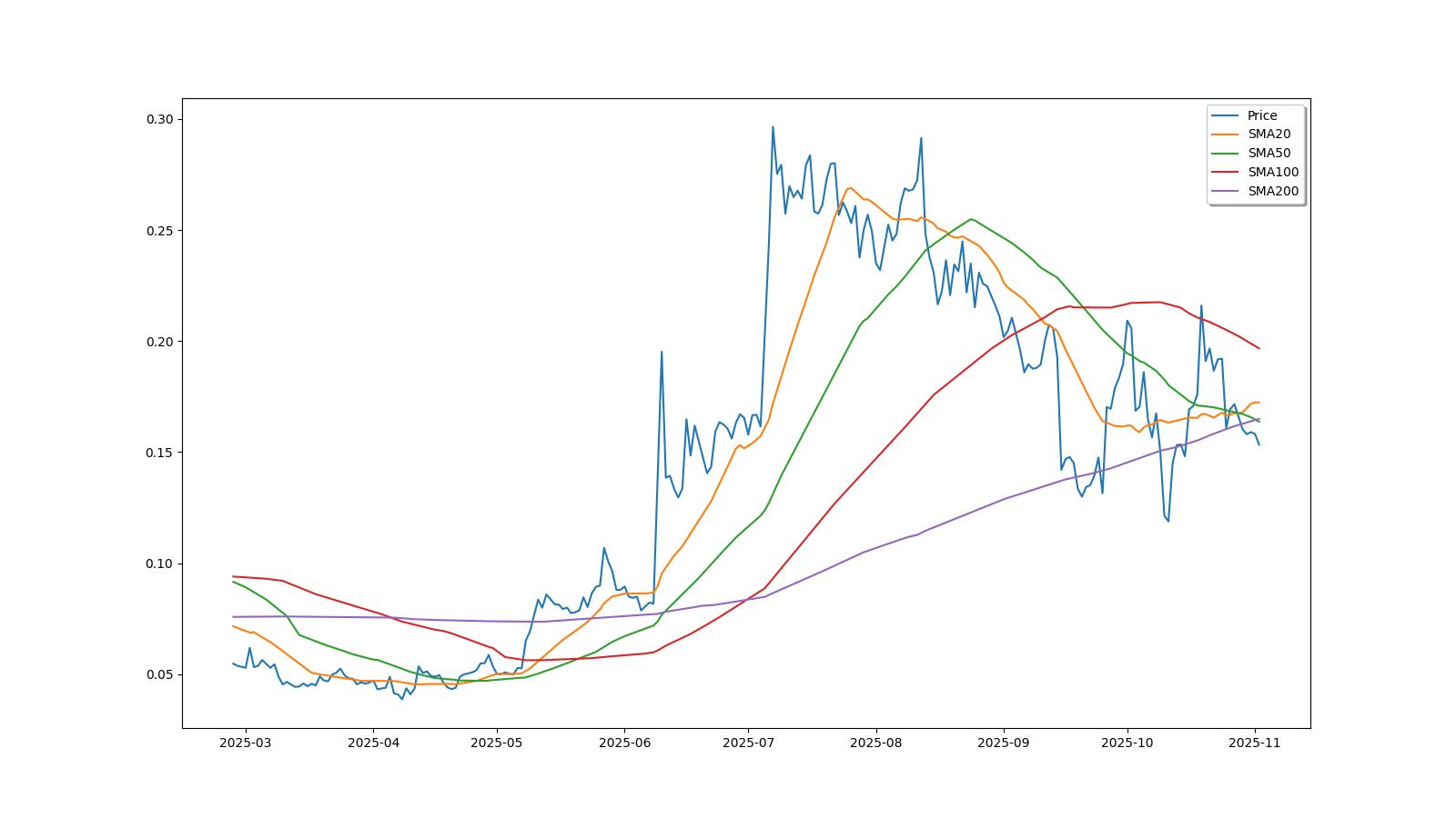 0xBitcoin Simple Moving Averages