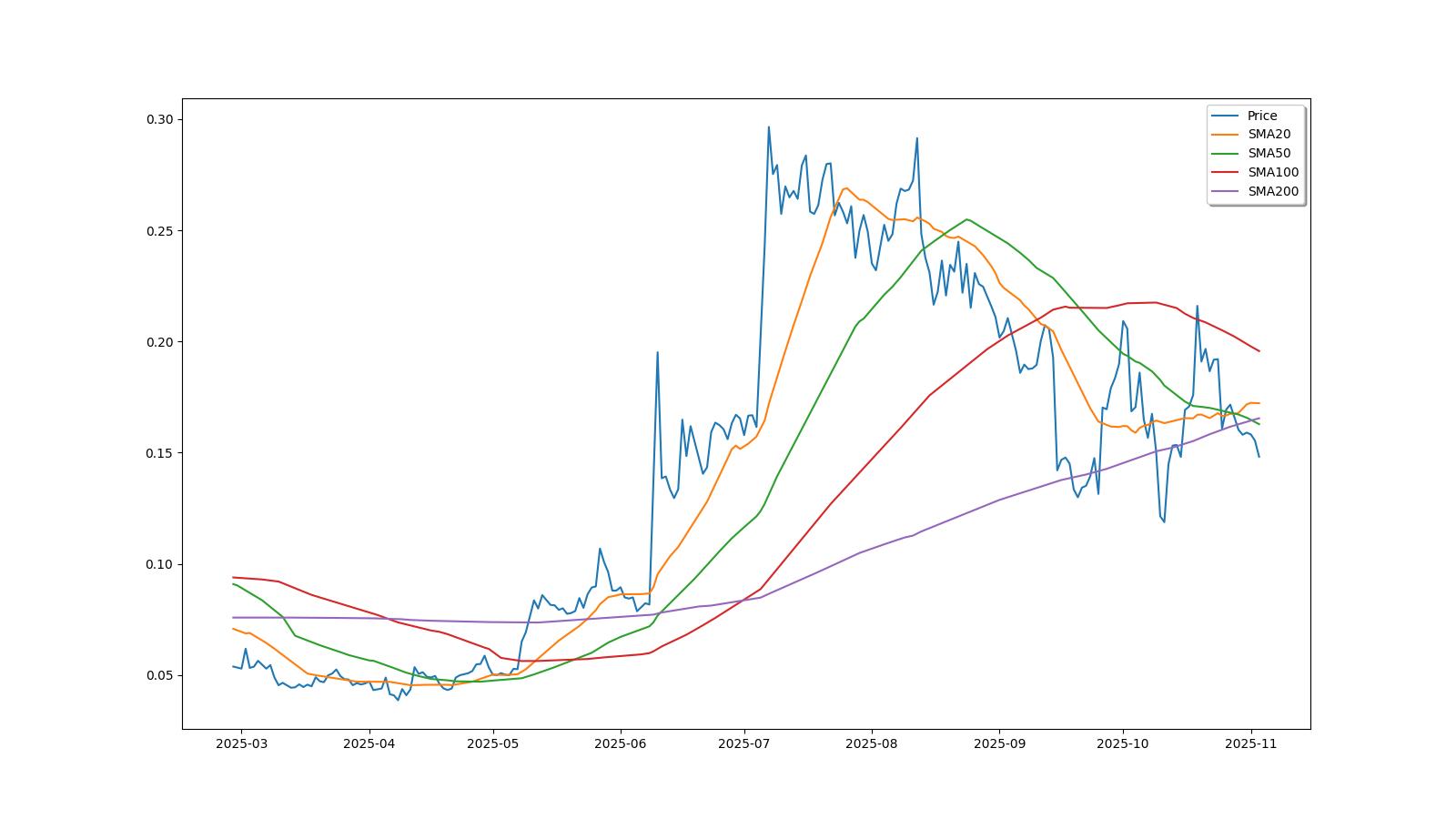 0xBitcoin Simple Moving Averages